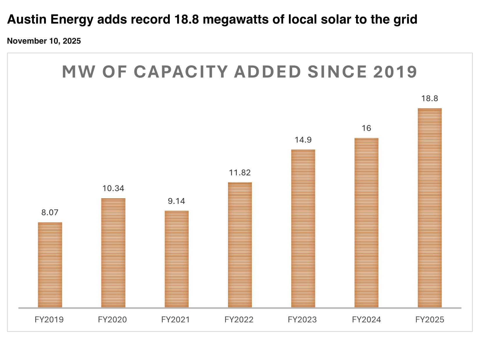 Will Austin choose solar and batteries or fossil fuels? - Solaraustin